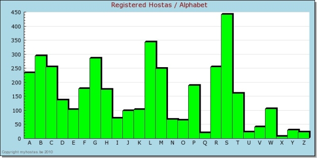 MyHostas: Hostas - Charts